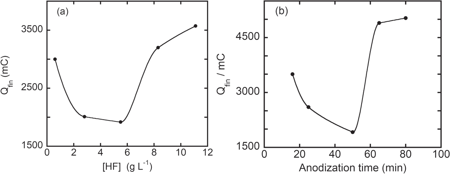 Electrochemical synthesis of self-organized TiO2 crystalline nanotubes ...
