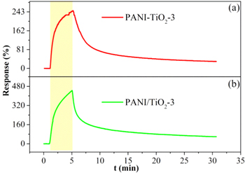 Layer-by-layer self-assembly of polyaniline nanofibers/TiO2 nanotubes ...