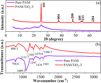 Layer-by-layer self-assembly of polyaniline nanofibers/TiO2 nanotubes ...