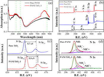 Layer-by-layer self-assembly of polyaniline nanofibers/TiO2 nanotubes ...