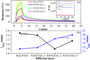 Layer-by-layer self-assembly of polyaniline nanofibers/TiO2 nanotubes ...