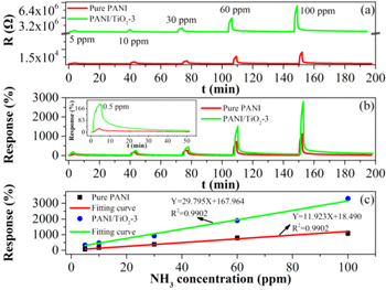 Layer-by-layer self-assembly of polyaniline nanofibers/TiO2 nanotubes ...
