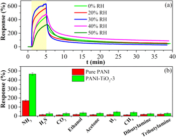 Layer-by-layer self-assembly of polyaniline nanofibers/TiO2 nanotubes ...