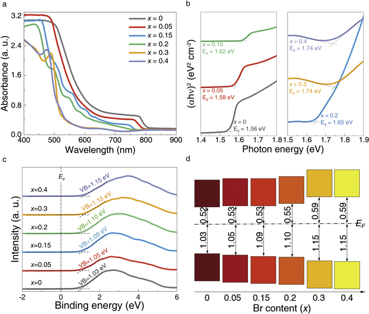 Effect of Br content on phase stability and performance of H2N=CHNH2Pb ...