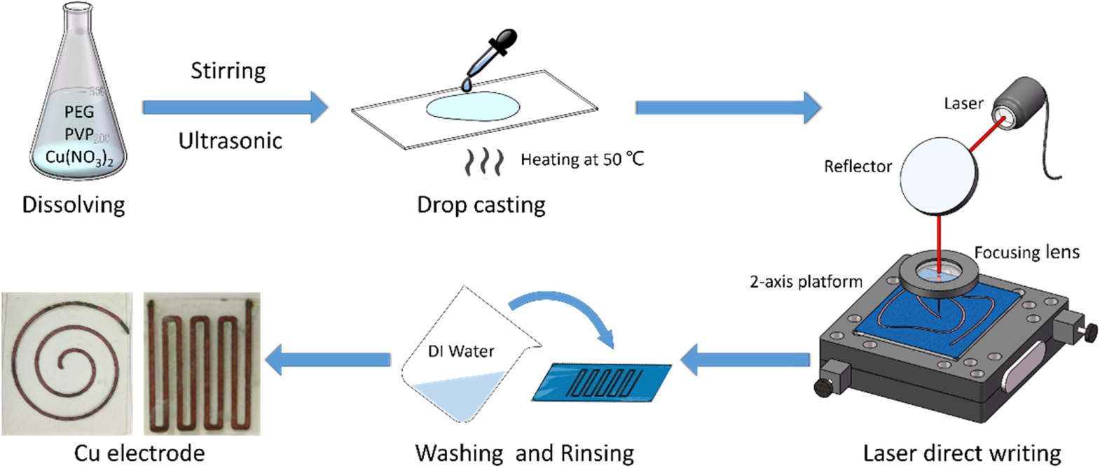 One-step selective laser patterning of copper/graphene flexible ...