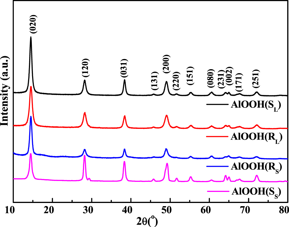 Morphology-controlled synthesis of boehmite with enhanced efficiency ...