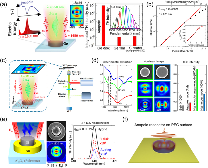 Nonradiating anapole states in nanophotonics: from fundamentals to ...