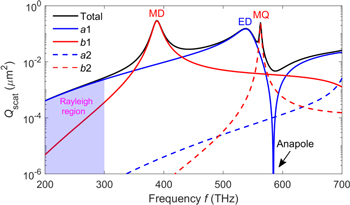 Nonradiating anapole states in nanophotonics: from fundamentals to ...
