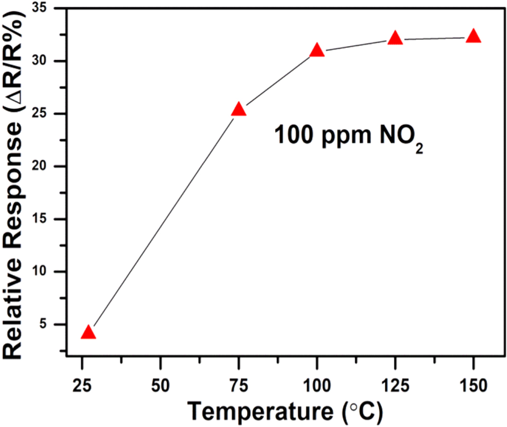 NO2 gas sensing performance enhancement based on reduced graphene oxide ...