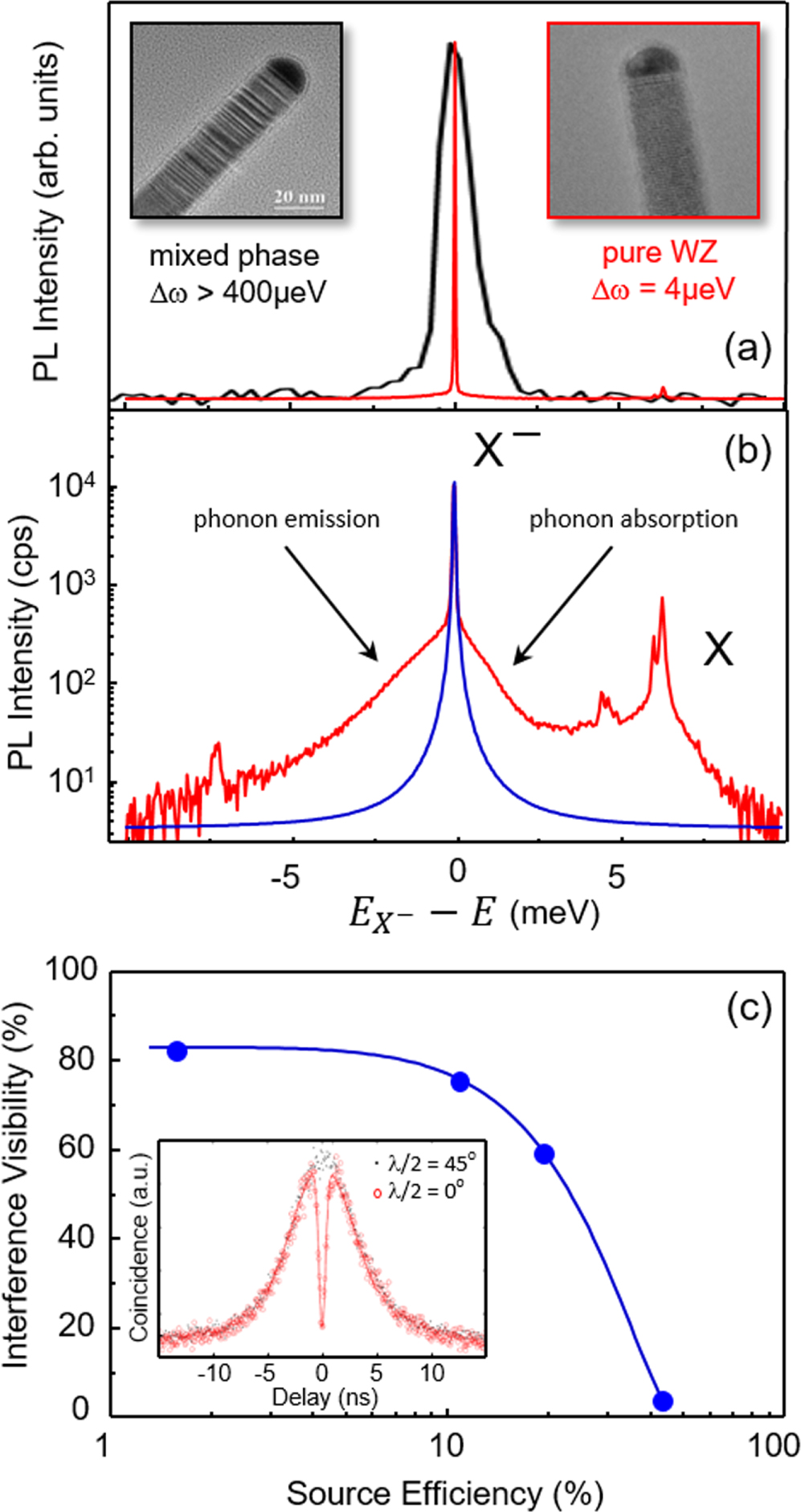 Nanowire-based sources of non-classical light - IOPscience