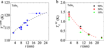 Dimensional reduction and ionic gating induced enhancement of ...