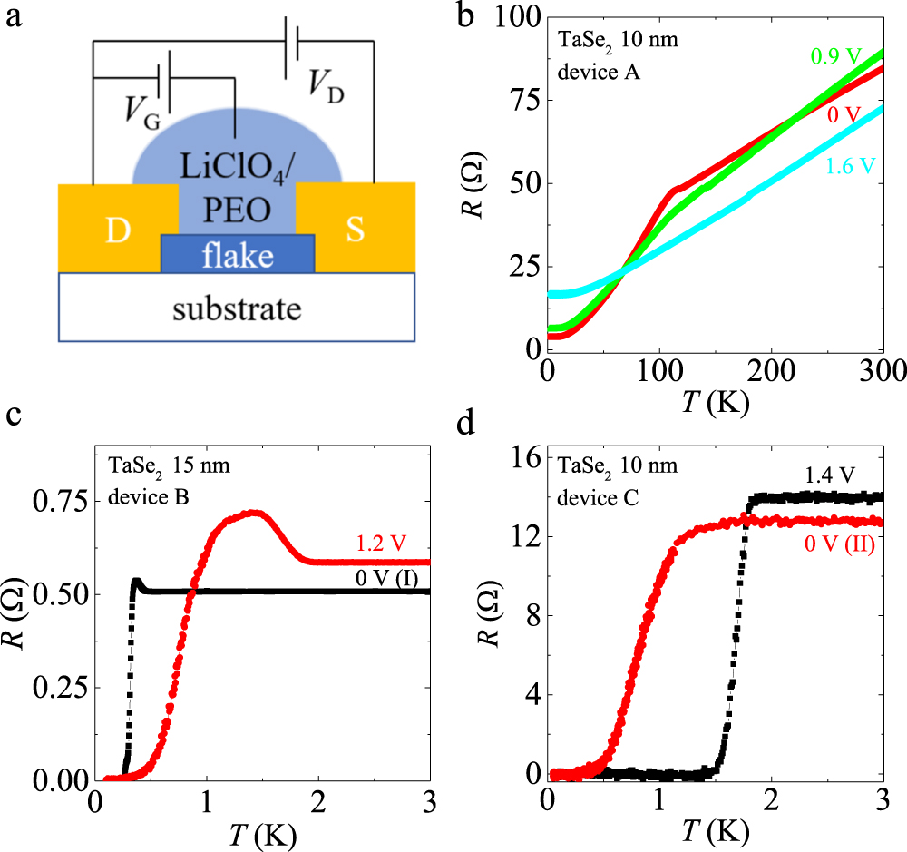 Dimensional reduction and ionic gating induced enhancement of superconductivity in atomically ...