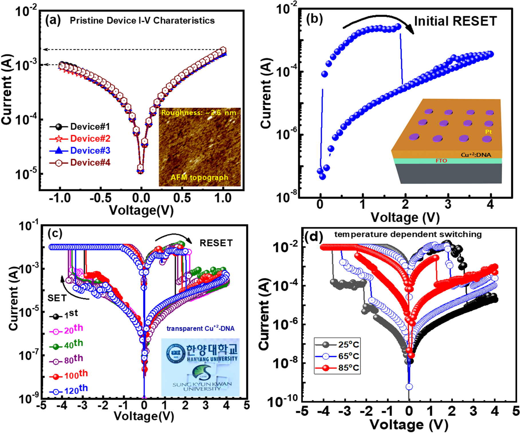 The observation of resistive switching characteristics using ...