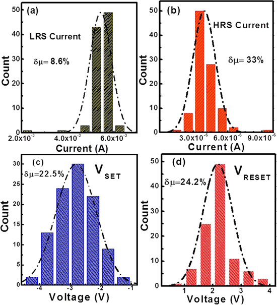 The observation of resistive switching characteristics using ...