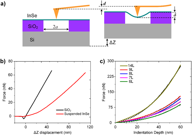 Elastic properties and intrinsic strength of two-dimensional InSe ...