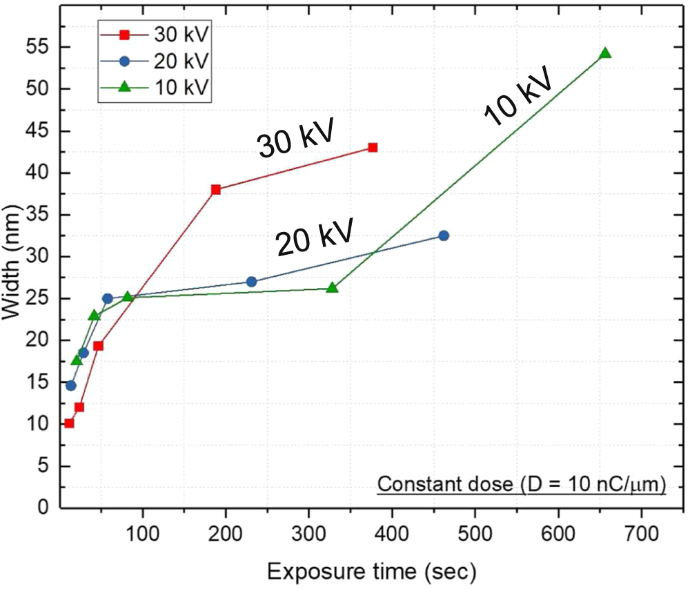 Patterning of diamond with 10 nm resolution by electron-beam-induced ...