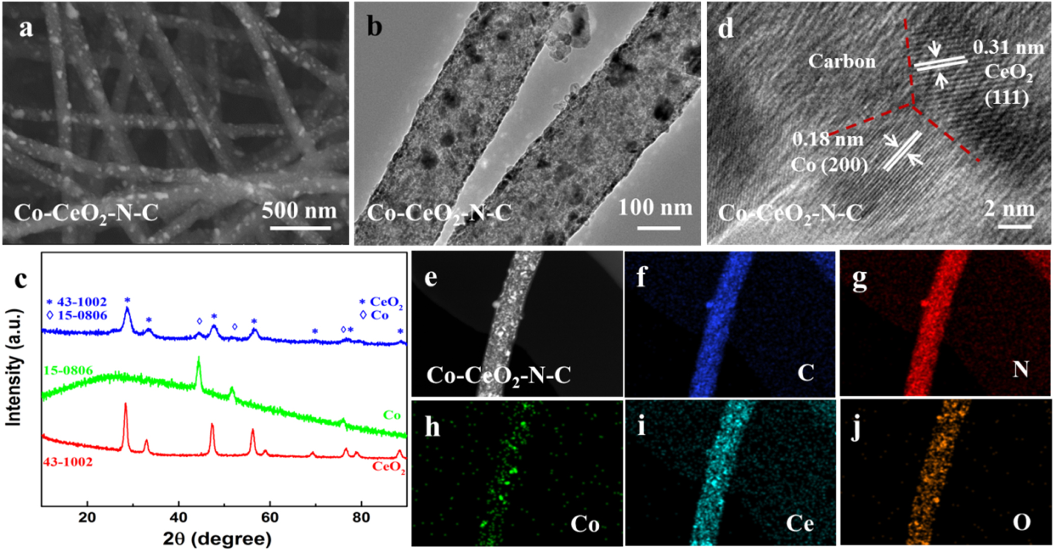 Co and CeO2 co-decorated N-doping carbon nanofibers for rechargeable Zn ...