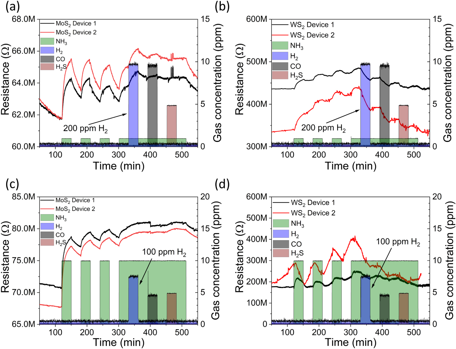 WS2 and MoS2 thin film gas sensors with high response to NH3 in air at ...