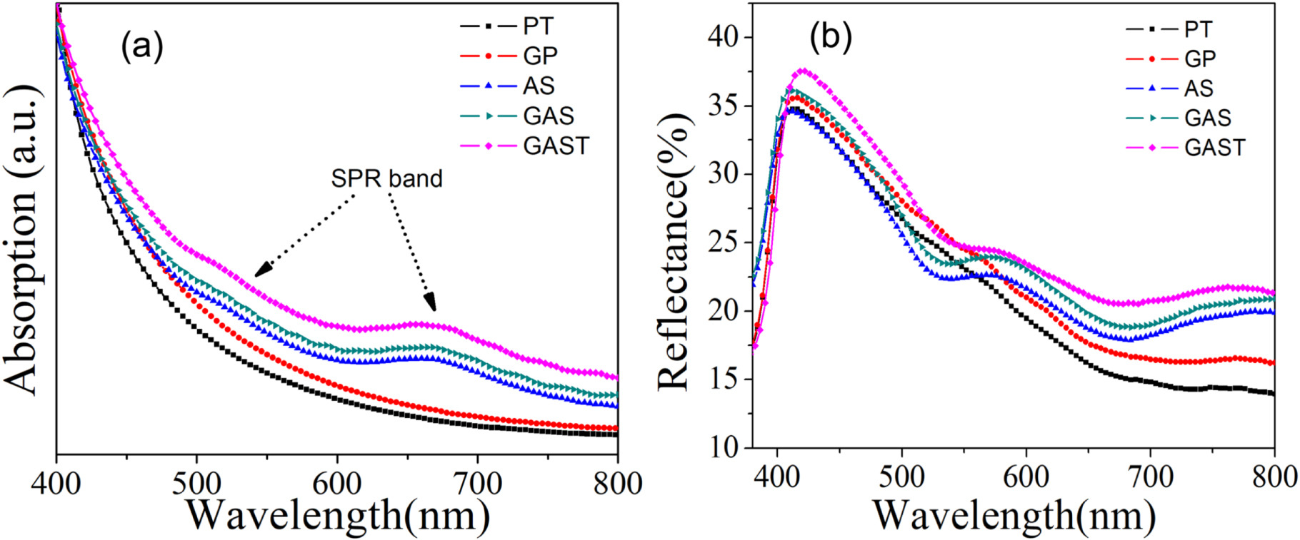 Synergic effect of graphene and core−shells structured Au NR@SiO2@TiO2 ...