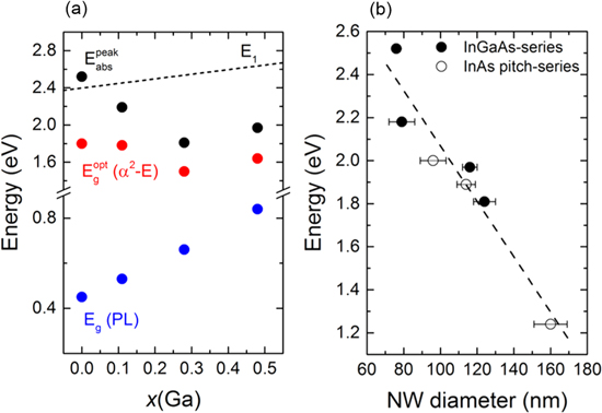 Optical absorption of composition-tunable InGaAs nanowire arrays ...