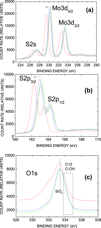Impact of MoS2 layer transfer on electrostatics of MoS2/SiO2 interface ...