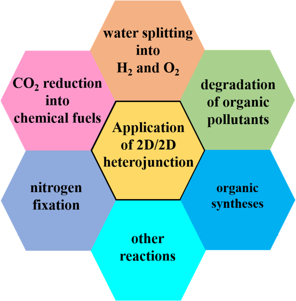 An overview of photocatalysis facilitated by 2D heterojunctions ...