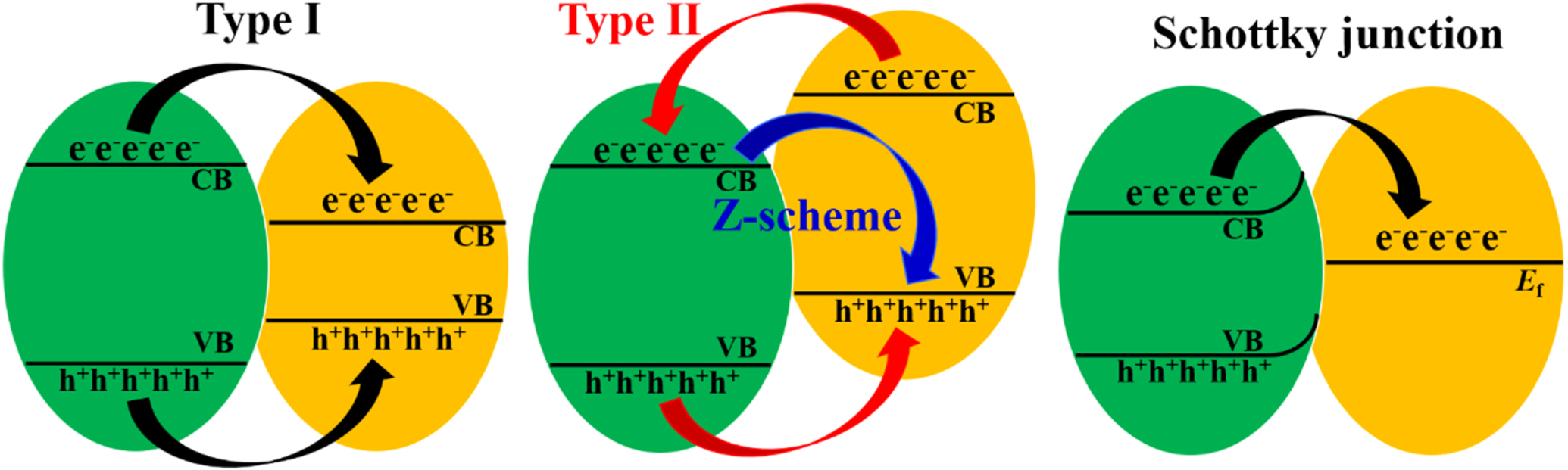 An overview of photocatalysis facilitated by 2D heterojunctions ...