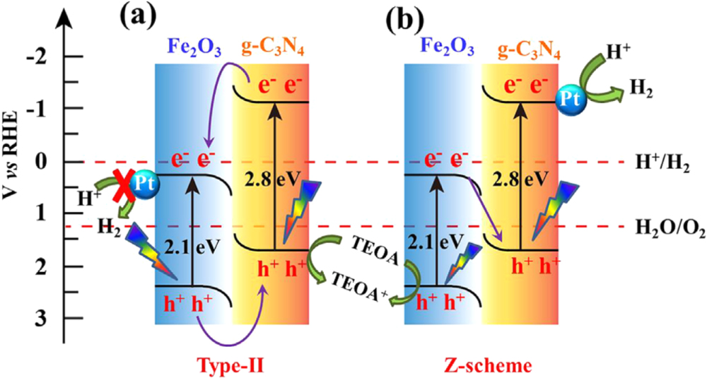 An overview of photocatalysis facilitated by 2D heterojunctions ...