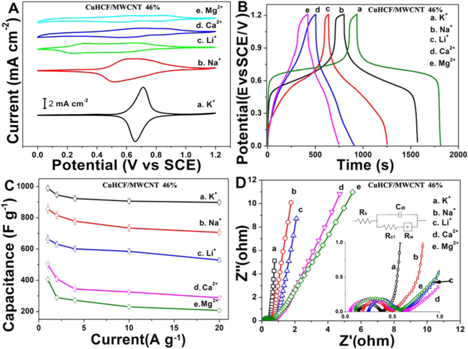 Cationic supercapacitance of carbon nanotubes covered with copper ...