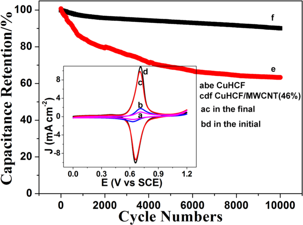 Cationic supercapacitance of carbon nanotubes covered with copper ...
