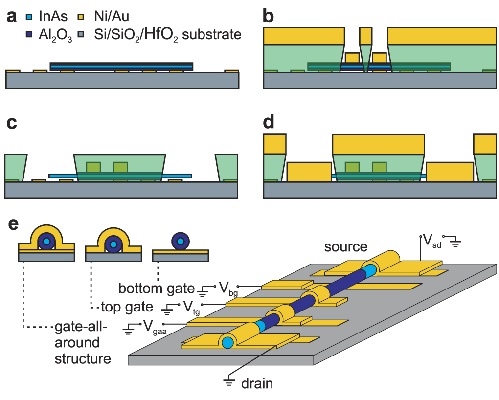 Achieving short high-quality gate-all-around structures for horizontal ...