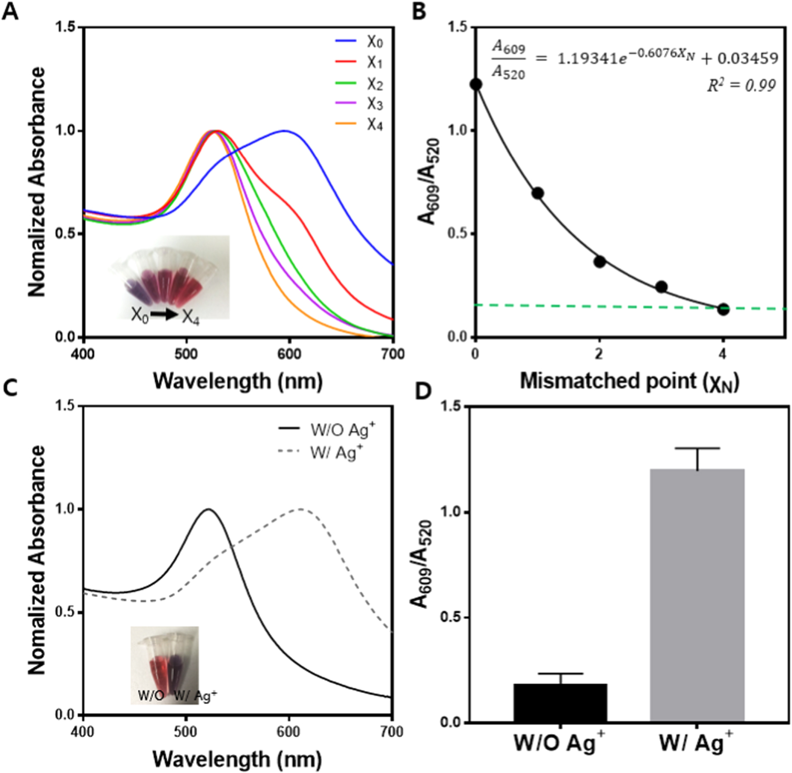 Extremely sensitive and wide-range silver ion detection via assessing ...