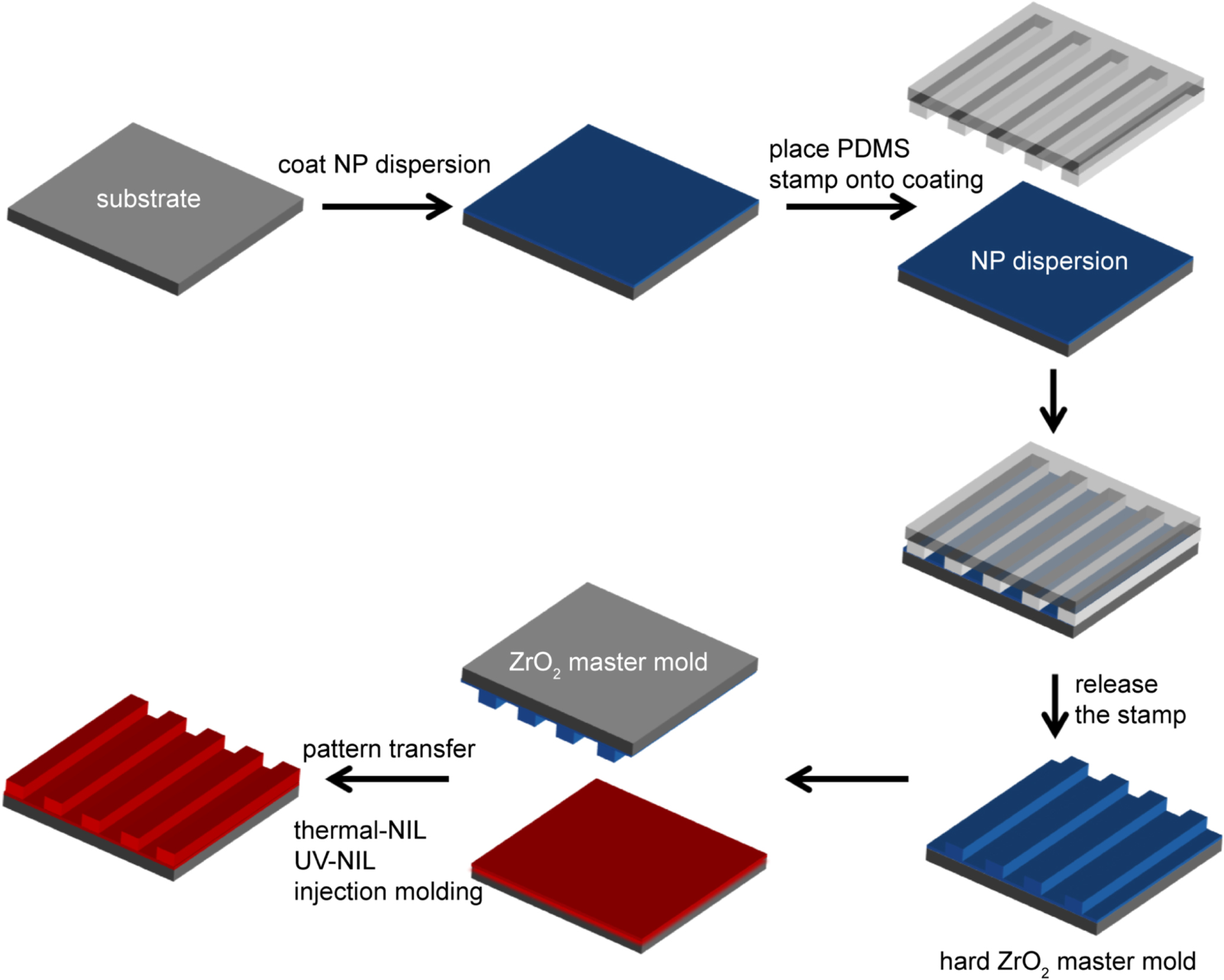 Low-cost, durable master molds for thermal-NIL, UV-NIL, and injection ...