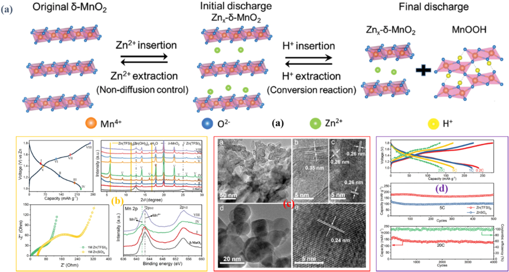 Rechargeable Zn–MnO2 batteries: advances, challenges and perspectives ...