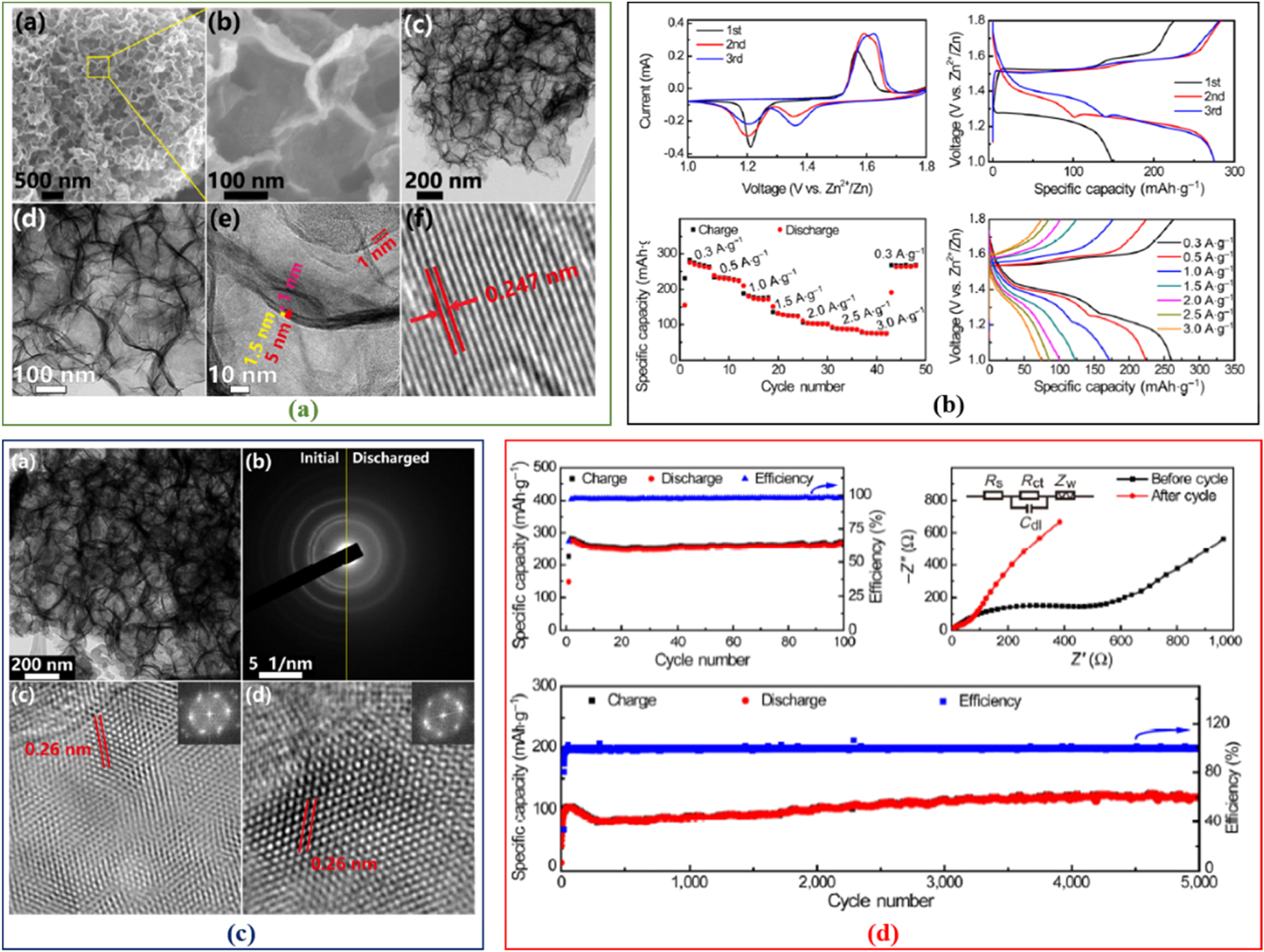 Rechargeable Zn–MnO2 batteries: advances, challenges and perspectives ...