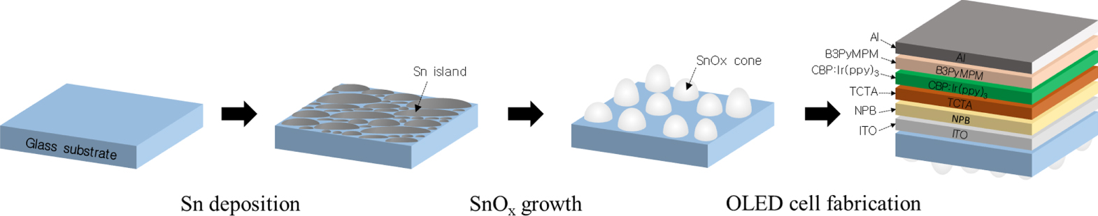 Self-catalytic-grown SnOx nanocones for light outcoupling enhancement ...