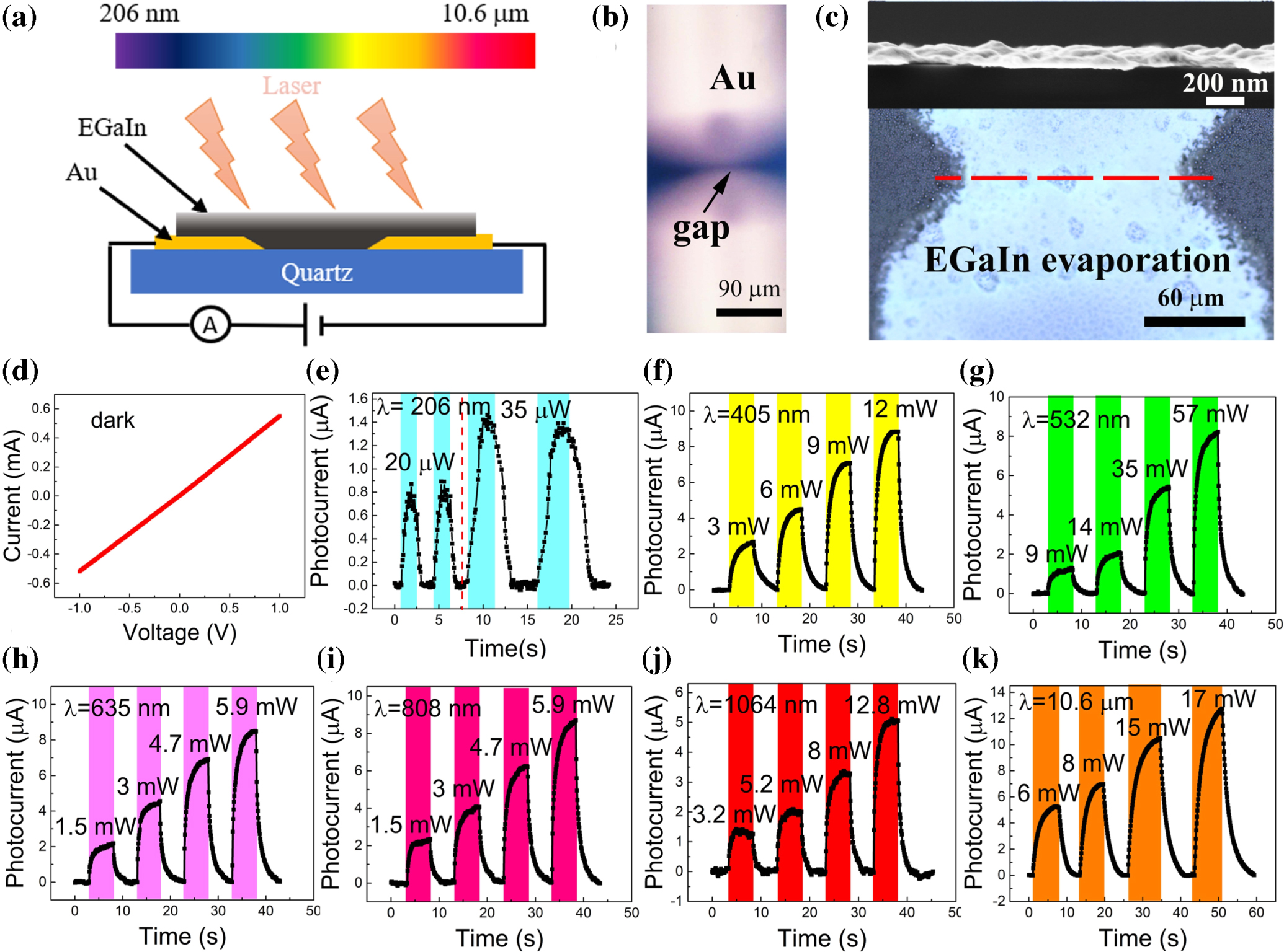 Facile fabrication of eutectic gallium-indium alloy nanostructure and ...