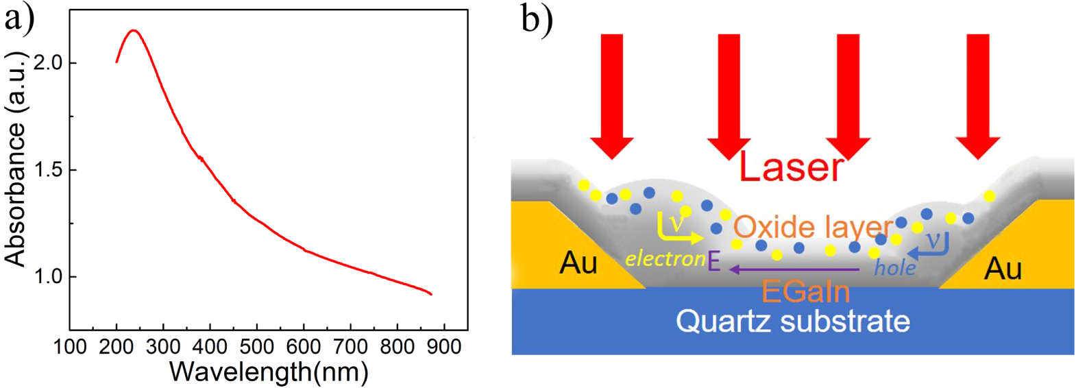 Facile fabrication of eutectic gallium-indium alloy nanostructure and ...