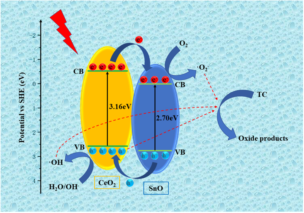 Preparation of pyramidal SnO/CeO2 nano-heterojunctions with enhanced ...