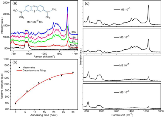 Improved surface-enhanced Raman scattering (SERS) sensitivity to ...