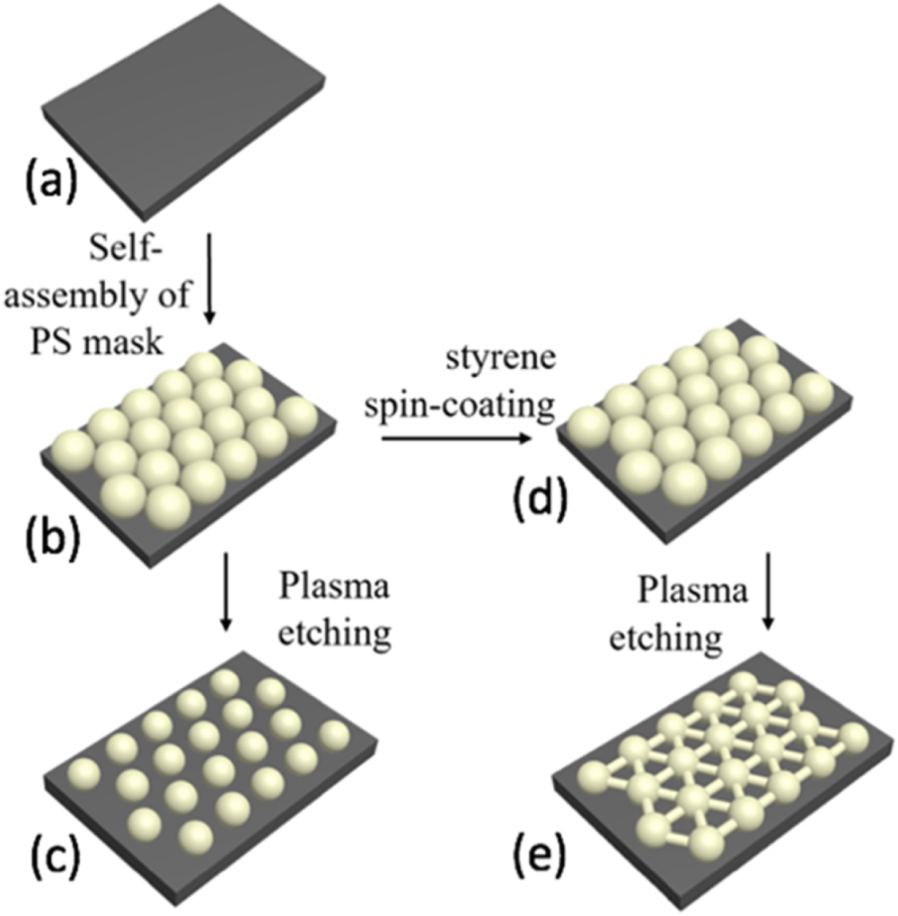 Nano-bridged nanosphere lithography - IOPscience