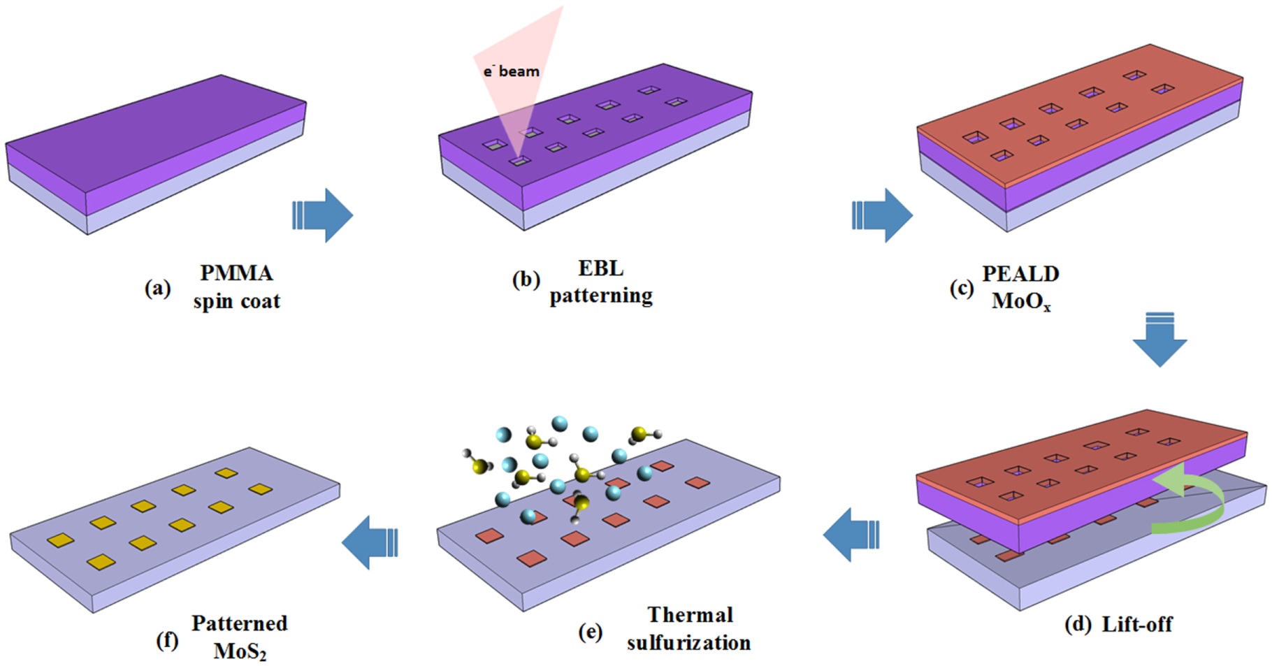 Large area, patterned growth of 2D MoS2 and lateral MoS2–WS2 ...