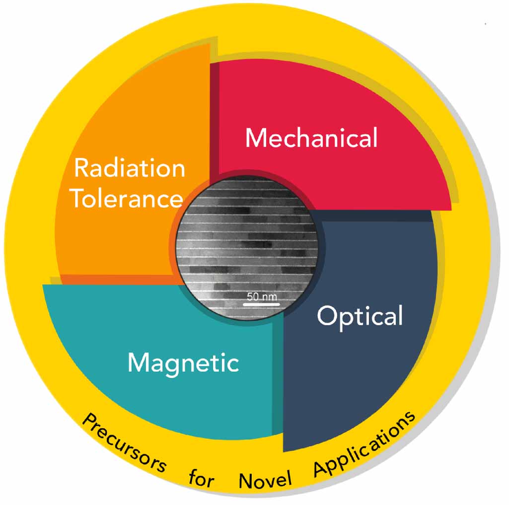 Nanomaterials by design: a review of nanoscale metallic multilayers ...