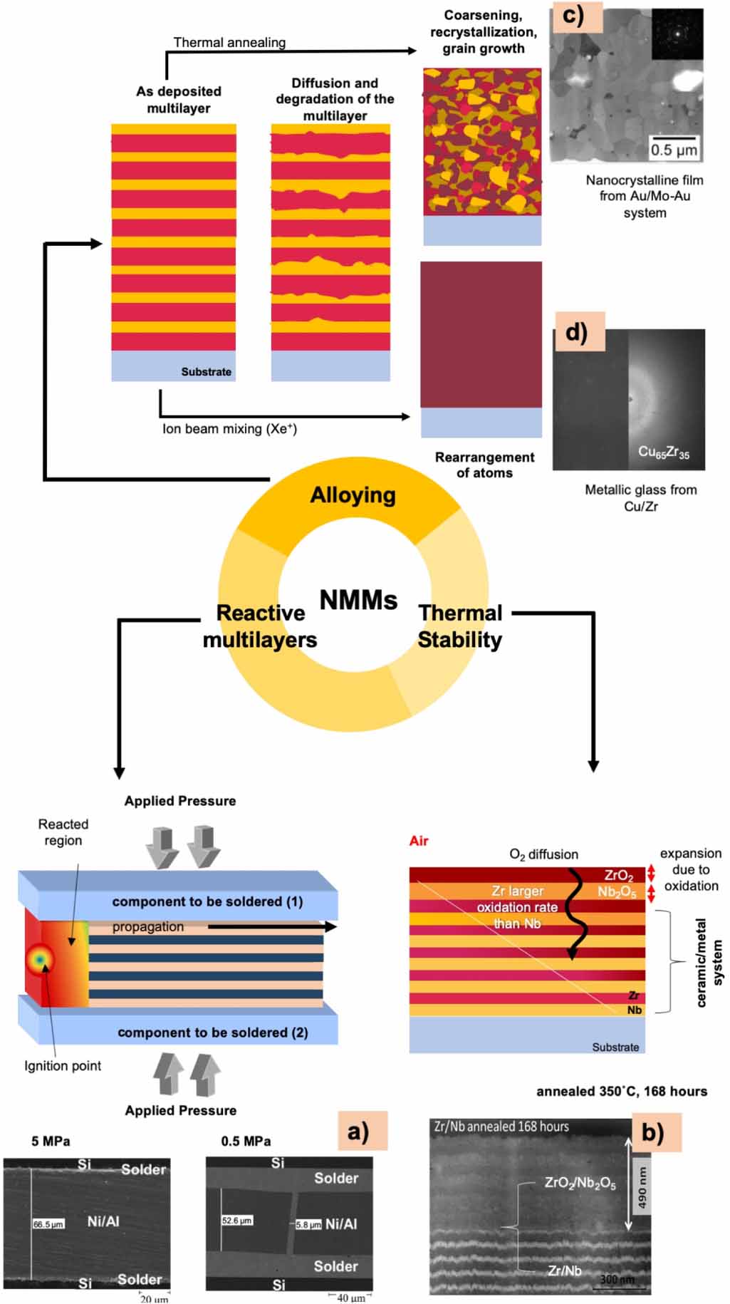 Nanomaterials by design: a review of nanoscale metallic multilayers ...