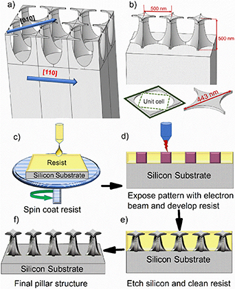 Phononic and photonic properties of shape-engineered silicon nanoscale ...