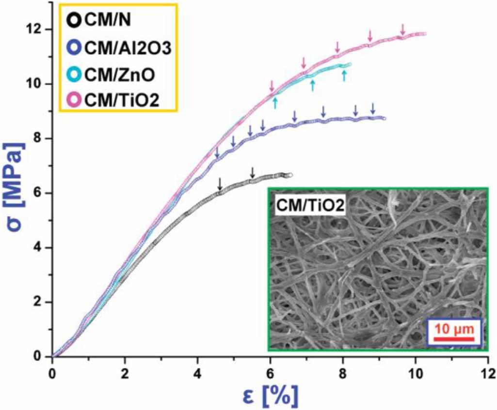 Vapor phase processing: a novel approach for fabricating functional ...