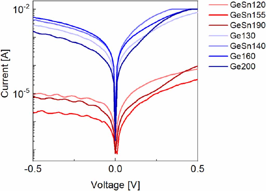 Ge(Sn) nano-island/Si heterostructure photodetectors with plasmonic ...