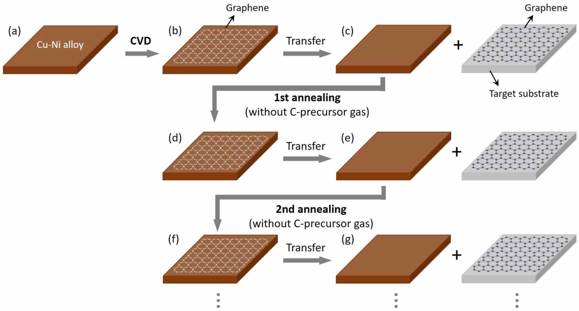 Multiple growth of graphene from a pre-dissolved carbon source - IOPscience