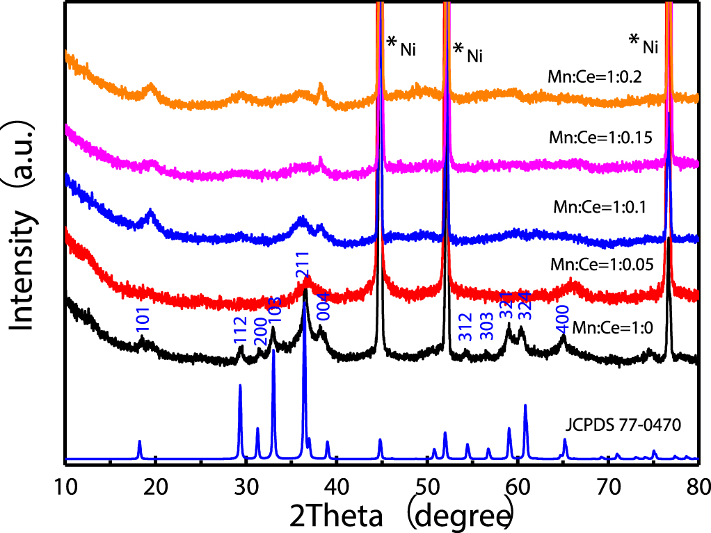 High areal capacitance of manganese oxide electrodes with cerium as ...