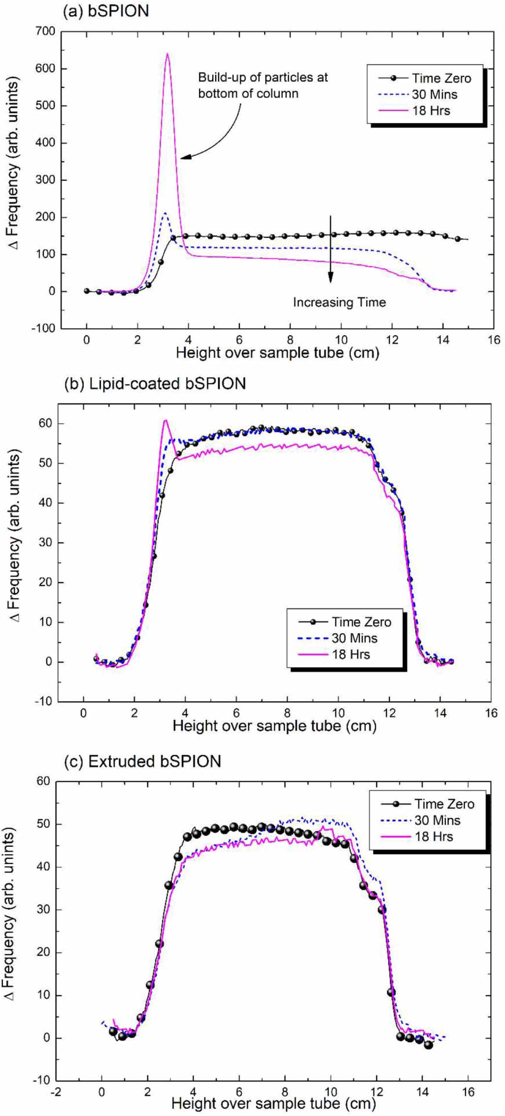 Biocompatible superparamagnetic core-shell nanoparticles for potential ...